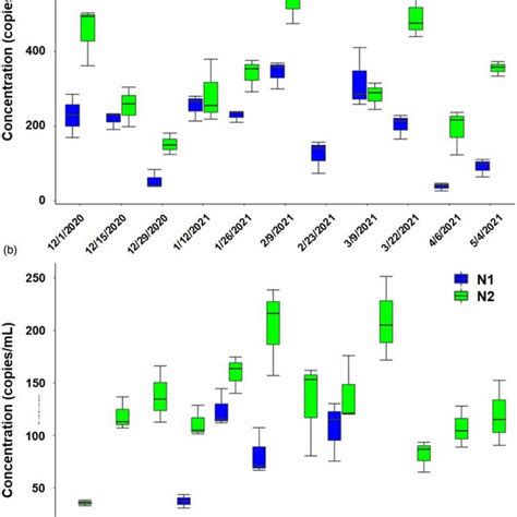 The Concentrations Of Sars Cov 2 Rna N1 And N2 Gene Targets In Sludge