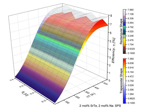 Efficiency η In Function Of Load Resistance R L And Temperature