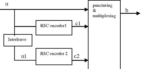 figure 1 from design of robust turbo code interleaver by differential