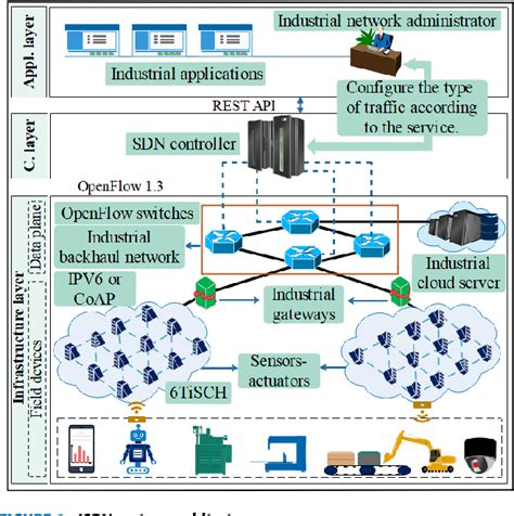 Figure 1 From A Framework For Managing Dynamic Routing In Industrial