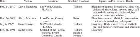 Human Fatalities From Captive Killer Whale Orcinus Orca Attacks Download Table