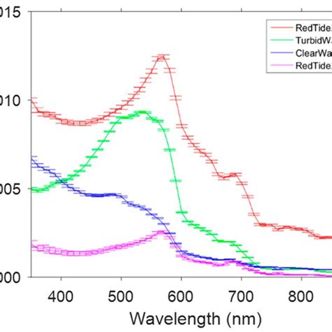In Situ Spectral Remote Sensing Reflectances Rrs As A Function Of