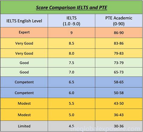 Score Chart Of Pte