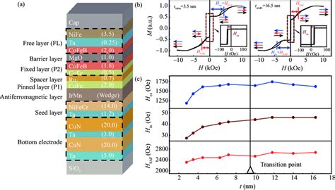 Color Online A Schematic Of The Synthetic Mtj Membrane Stack The