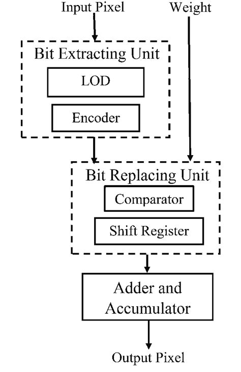 Proposed Sac Architecture Download Scientific Diagram