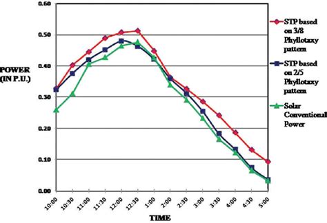 Power In Per Unit Comparison Graph Download Scientific Diagram
