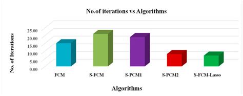 Sparse Fuzzy C Means Clustering With Lasso Penalty Sparse Fuzzy C Means Clustering With Lasso Penalty