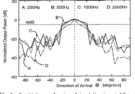 Figure From A Robust Adaptive Beamformer With A Blocking Matrix Using Coefficient Constrained