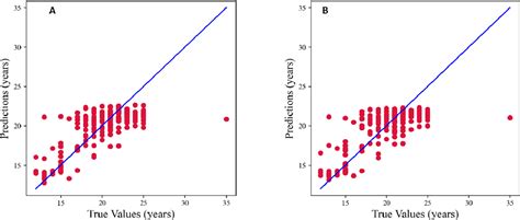 Figure 8 From Age Assessment Through Root Lengths Of Mandibular Second And Third Permanent