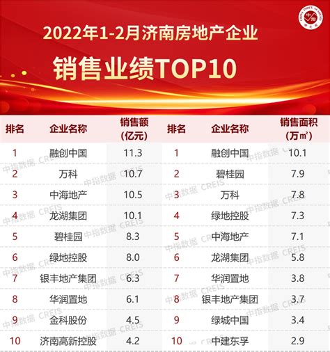2022年1 2月济南房地产企业销售业绩top10 房产频道 和讯网