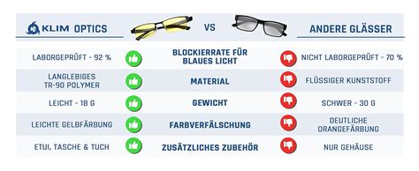 Klim Optics Blaulichtfilter Brille Neu Hoher Schutz Gaming