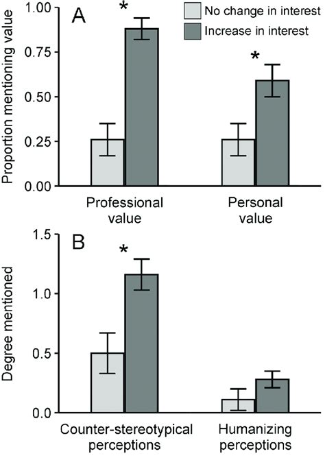 Differences In A Perceived Value Of The Experience And B