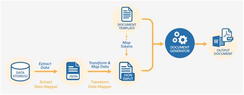 Dive Into Document Generation Capabilities Salesforce Trailhead