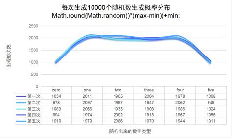 Js语言里常见的随机函数示例，实验结果分布规律分析 熊仔其人 博客园