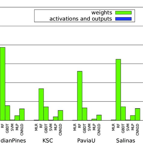 Size Of The Trained Models In Bytes Download Scientific Diagram