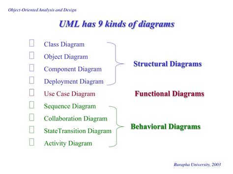 Ppt Behavioral Modeling With Uml And Interaction Diagrams Powerpoint Presentation Id9560163