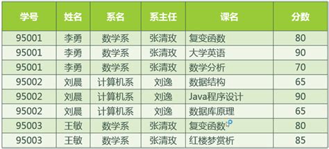 数据库第一二三范式到底在说什么 知乎