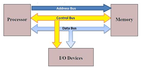 Hssc I 11th Class Computer Science Notes Chapter 3 Central