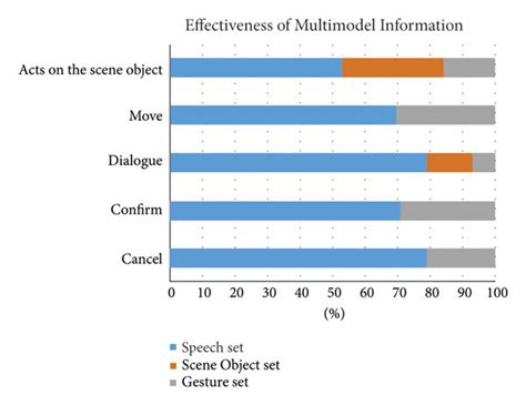 The Effectiveness Of Multimodal Information Download Scientific Diagram