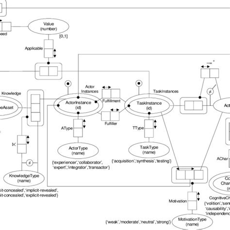 Object Role Modeling Orm Model Of Cognitive Actor Settings Download Scientific Diagram