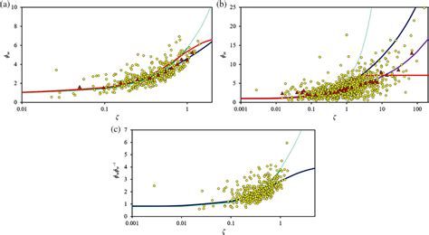 a non‐dimensional vertical gradients of mean wind speed φ m plotted