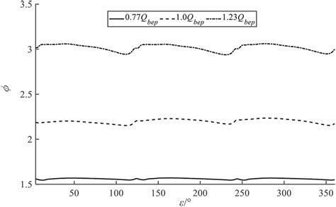 Transient Variation Of Head Coefficient In A Single Impeller Rotation