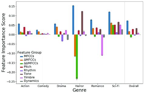 feature importance by genre and feature group reported with 95 ci