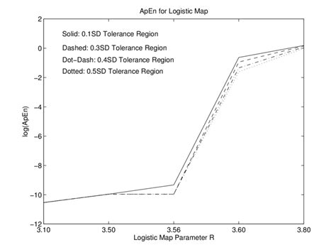 7 Approximate Entropy For Logistic Map And Various Tolerance Regions