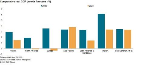 Mena Regions Economic Growth To Slow After Strong 2022 Seeking Alpha