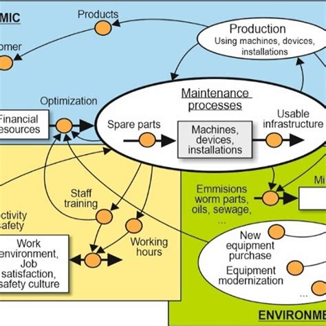 Hierarchical Model For Maintenance Sustainability Assessment Based On Download Scientific