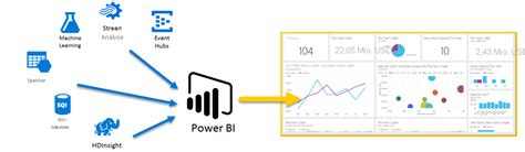 Azure Und Power Bi Power Bi Microsoft Learn