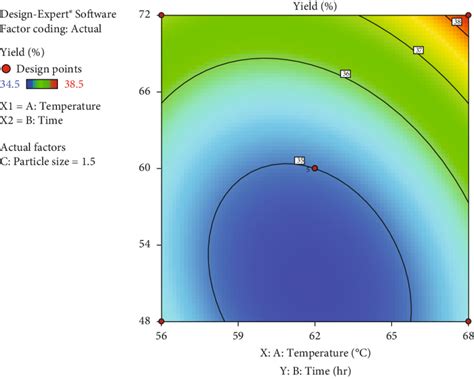 Two Dimensional Response Surface Contour Plots For Extract Yield As A