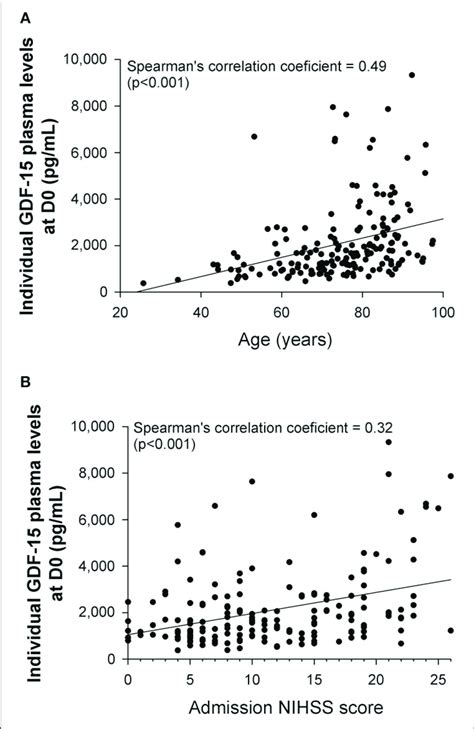 Correlation Between Individual Gdf 15 Plasma Levels At Admission D0
