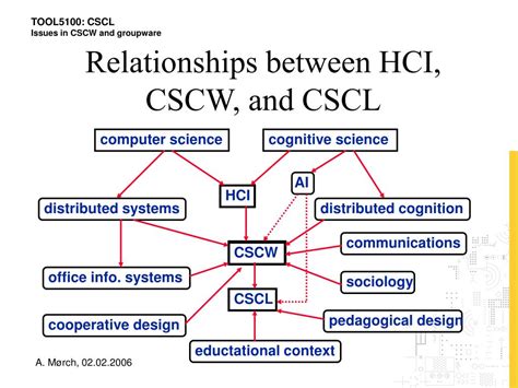 Ppt Issues In Cscw And Groupware Powerpoint Presentation Free Download Id 4005014