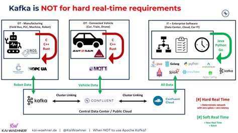 When Not To Use Apache Kafka With Kai Waehner Current 2022 Ppt