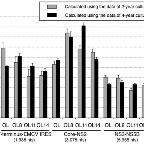 Base Substitutions Occurring In Genome Length Hcv Rnas During Long Term