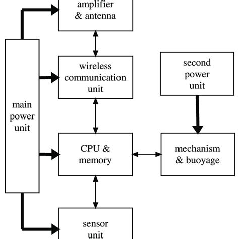 The Hardware Structure Of A Sensor Node In Subterranean Rivers