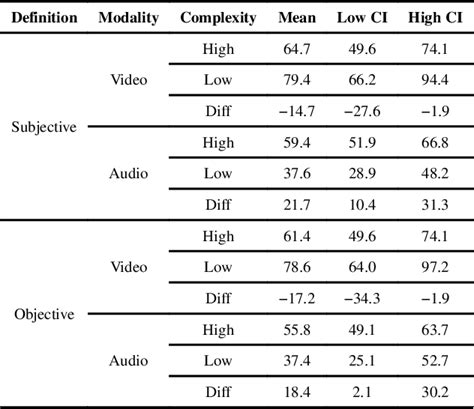 table 1 from complexity can facilitate visual and auditory perception semantic scholar