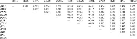 Matrix Of Pairwise Divergence Values Of Stdna Sequences Of The 12 Download Table