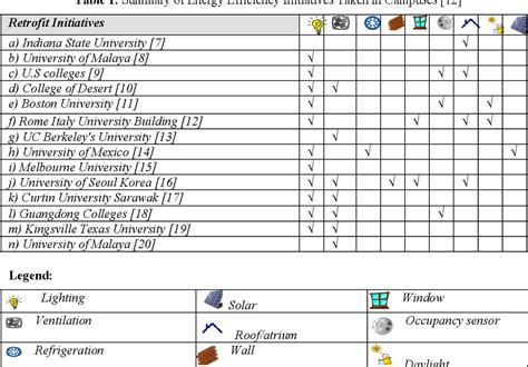 Table 1 From Factor Analysis On Criteria Affecting Lean Retrofit For