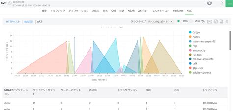 Cisco AVC監視