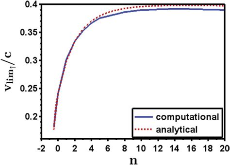 Comparison Between The Analytical And The Computational Vlim↑ Download Scientific Diagram