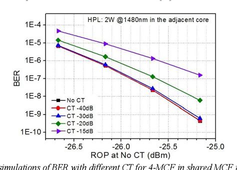 Figure From Reconfigurable Mcf Sdm Designs For G Ran And Pon With Optical Feeding