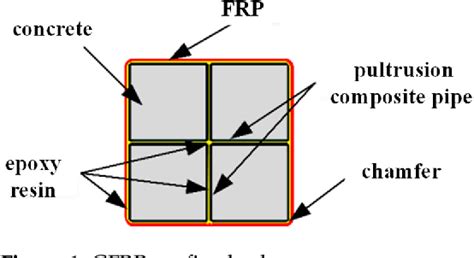Figure 1 From Axial Compressive Performance Of A Composite Concrete Filled Gfrp Tube Square