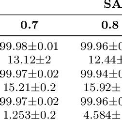 Classification Accuracies On Ip Sa Up With Three Test Ratios Before