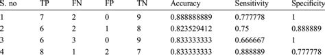 Accuracy Sensitivity And Specificity For Proposed Method Download