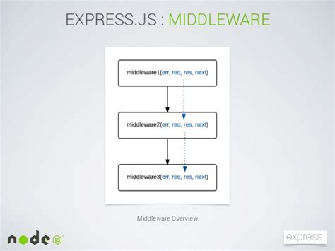 ما هو Express js وما علاقته ب Nodejs