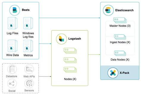 Elastic On Linkedin Scaling Elasticsearch Kibana Beats And Logstash