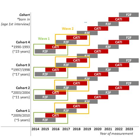 Cross Sequential Survey Design Download Scientific Diagram