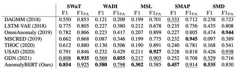 Anomalybert：用于时间序列异常检测的预训练bert 腾讯云开发者社区 腾讯云